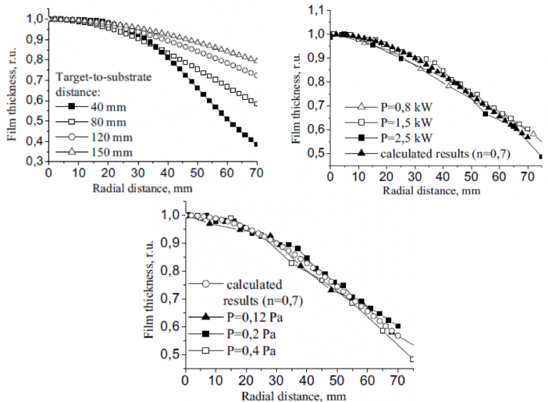 Thickness Uniformity of Thin Films by Magnetron Sputtering – VacCoat