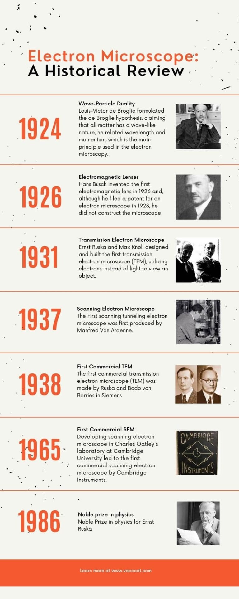 Electron Microscope Invention: A Historical Overview – VacCoat