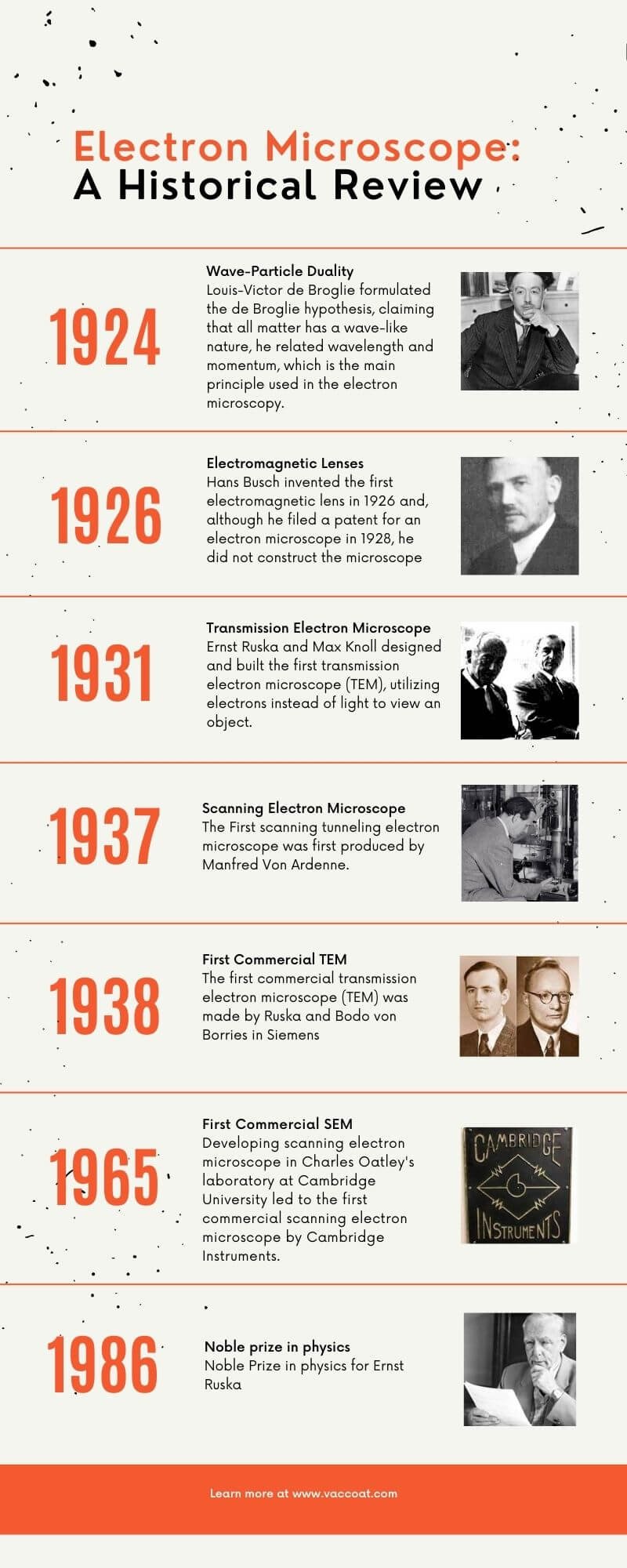 Electron Microscope Invention: A Historical Overview 1930-80