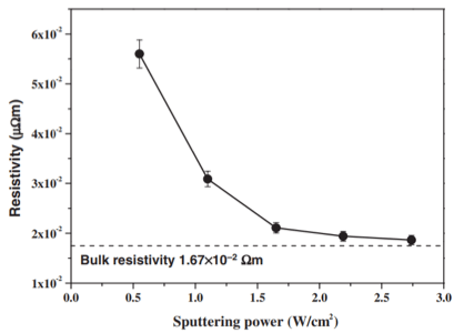 Copper Thin Films Deposition By DC Magnetron - VacCoat