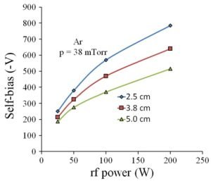 DC Self-Bias In RF Sputtering: 3 Important Effective Factors