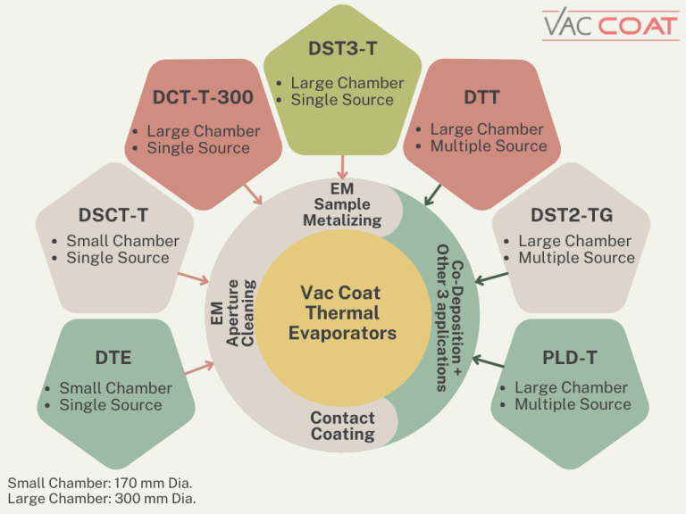 Thin Film Deposition By Thermal Evaporation Method – VacCoat